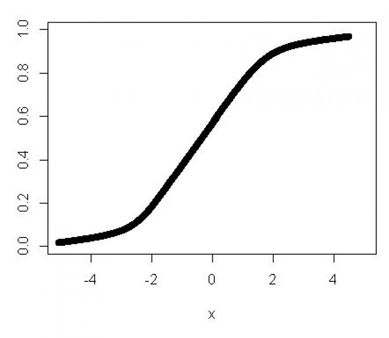 The Life Lessons of the Sigmoid Curve | LifeFalcon